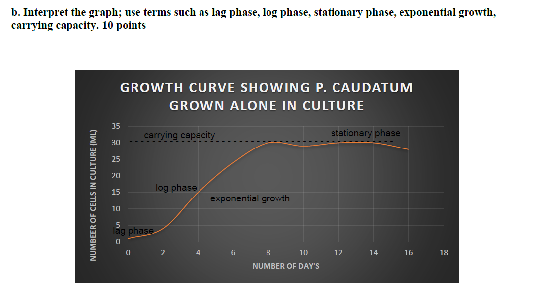 Solved b. Interpret the graph; use terms such as lag phase, | Chegg.com