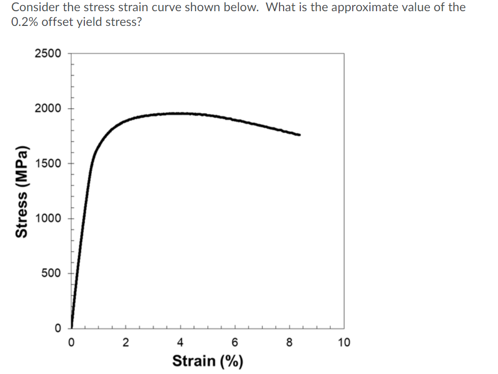 Solved Consider the stress strain curve shown below. What is | Chegg.com