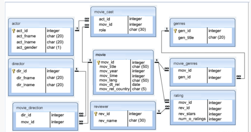 Solved 1. Consider the above image write the queries to | Chegg.com