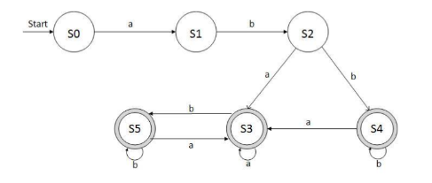 Solved Compilation Technique Do DFA Minimize for the | Chegg.com