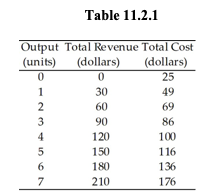 Solved Refer to Table 11.2.1, which gives the total revenue | Chegg.com