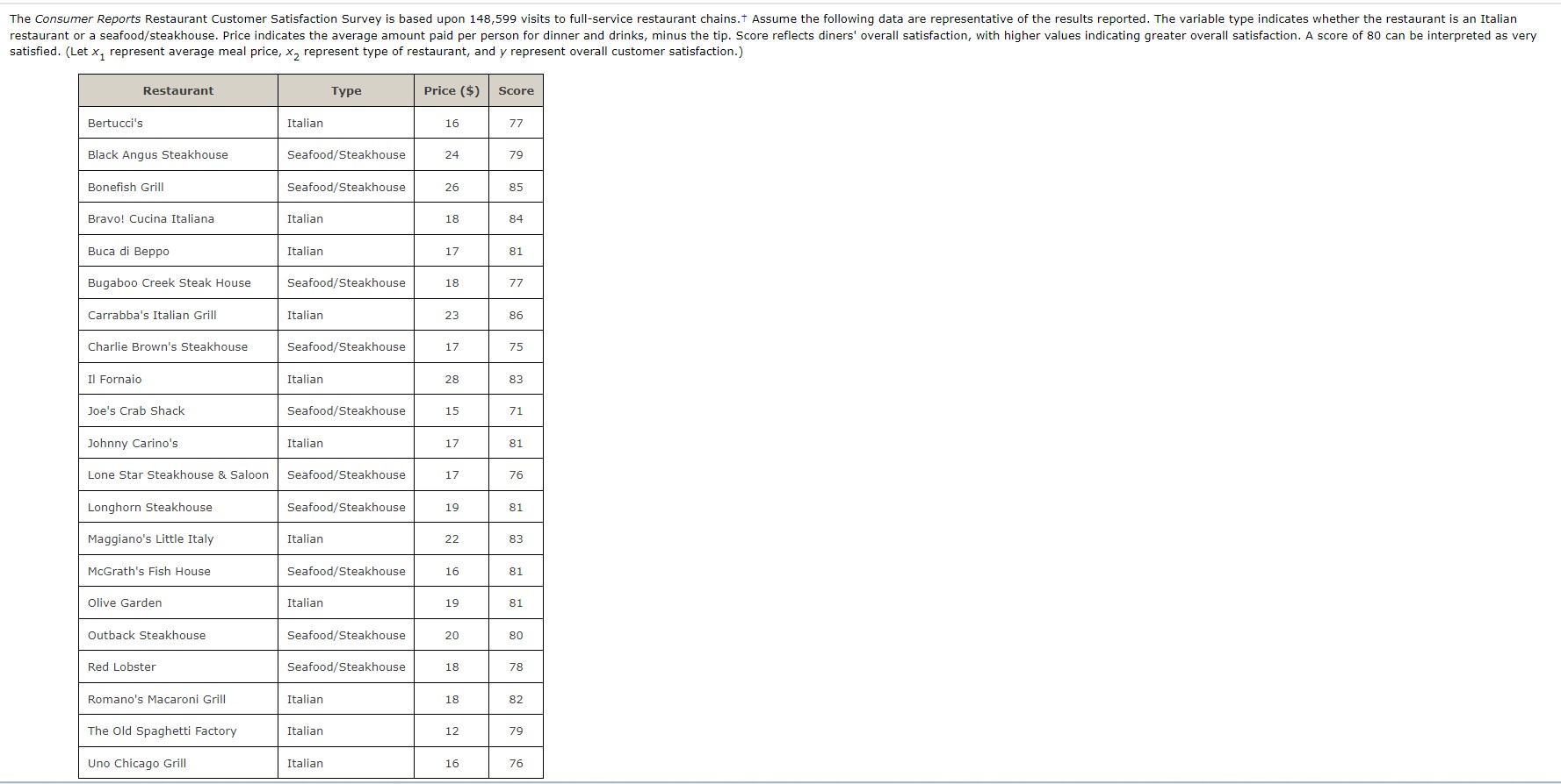Solved satisfied. (Let x1 represent average meal price, x2 | Chegg.com