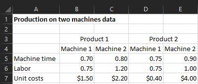 Solved A company manufactures two products on two machines. | Chegg.com