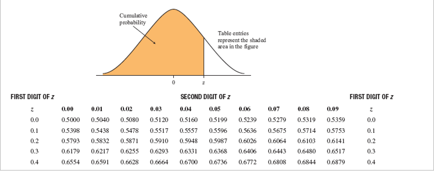 Solved Cumulative probability Table entries represent the | Chegg.com