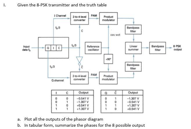 Solved Given the 8-PSK transmitter and the truth table a. | Chegg.com