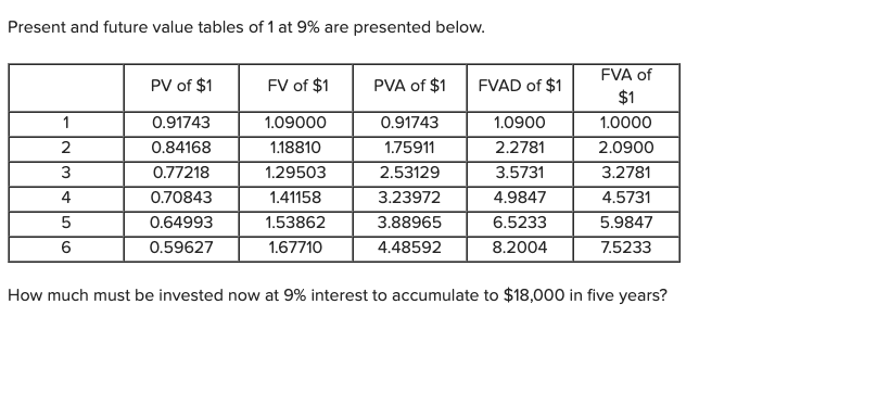 Solved Present and future value tables of 1 at 9% are | Chegg.com