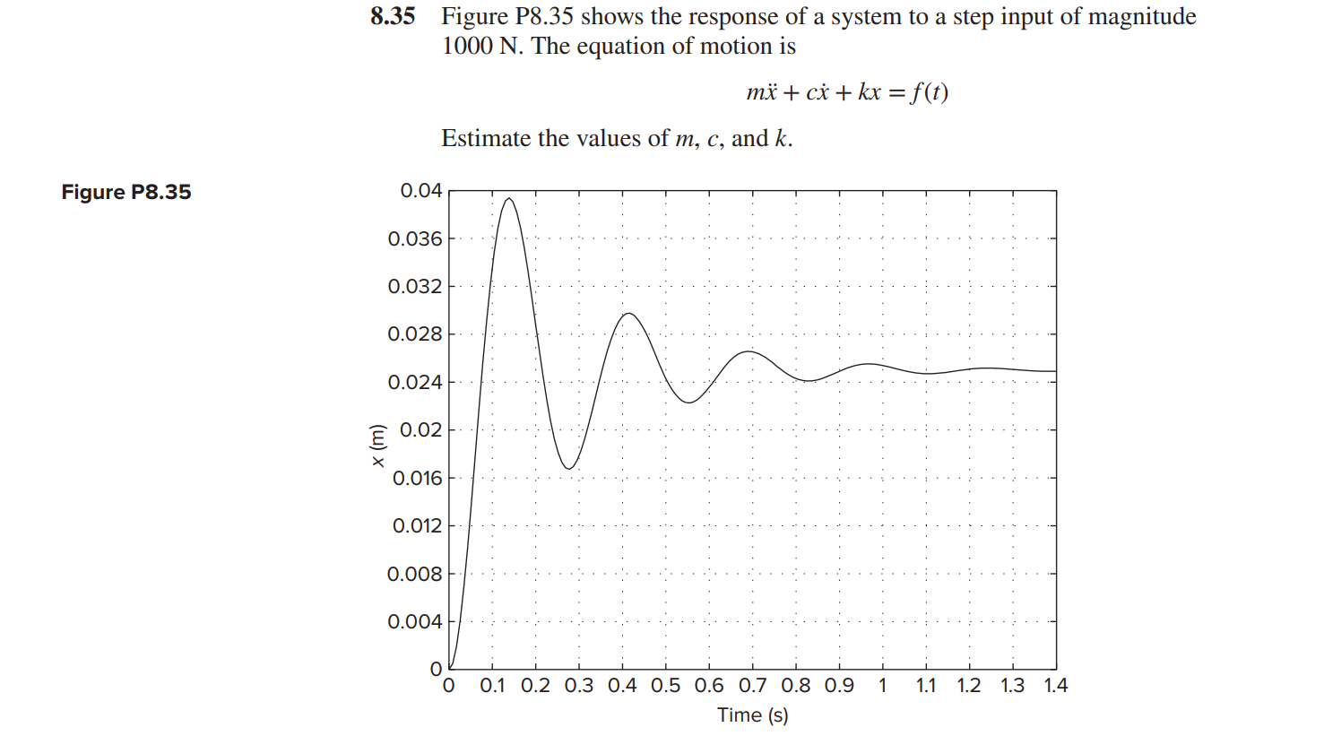 Solved 8.35 ﻿Figure P8.35 ﻿shows the response of a system to | Chegg.com