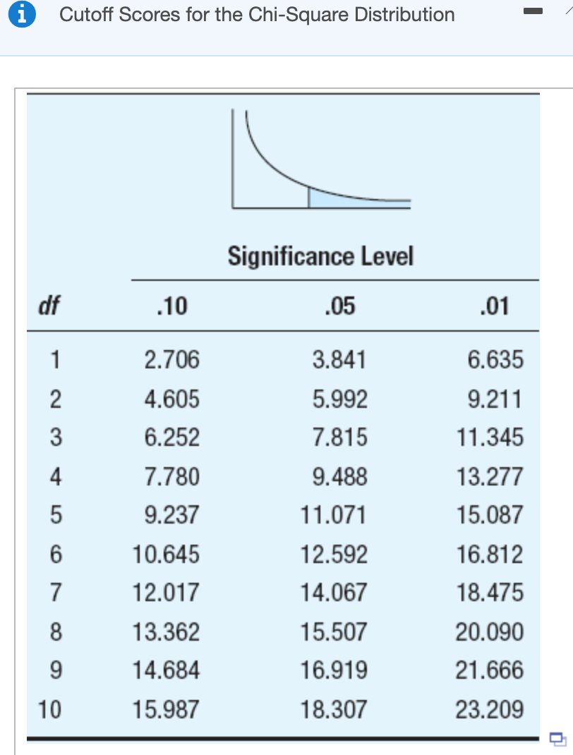 (c) 19 Carry out a chi-square test for independence | Chegg.com