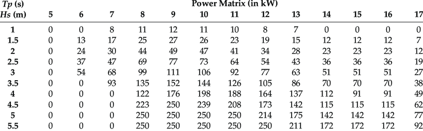 Question Part 1: Wave Energy Consider offshore wave | Chegg.com