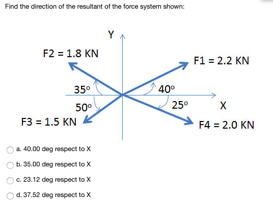 Solved Find the direction of the resultant of the force | Chegg.com