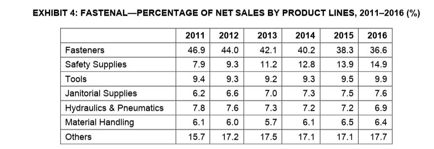 As provided in the Fastenal case study based on the | Chegg.com