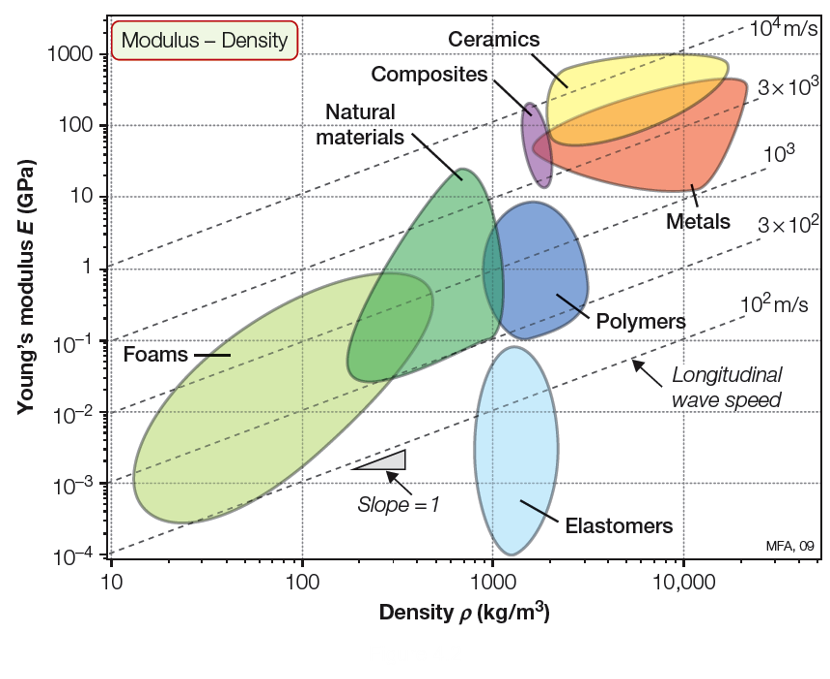 Solved 104 m/s Modulus - Density Ceramics 1000 Composites 3x | Chegg.com