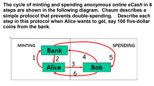 The cycle of minting and spending anonymous online | Chegg.com