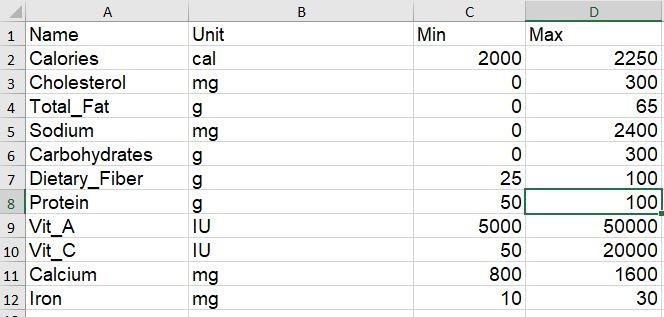 1 Diet Problem We wish to solve the diet problem. The | Chegg.com