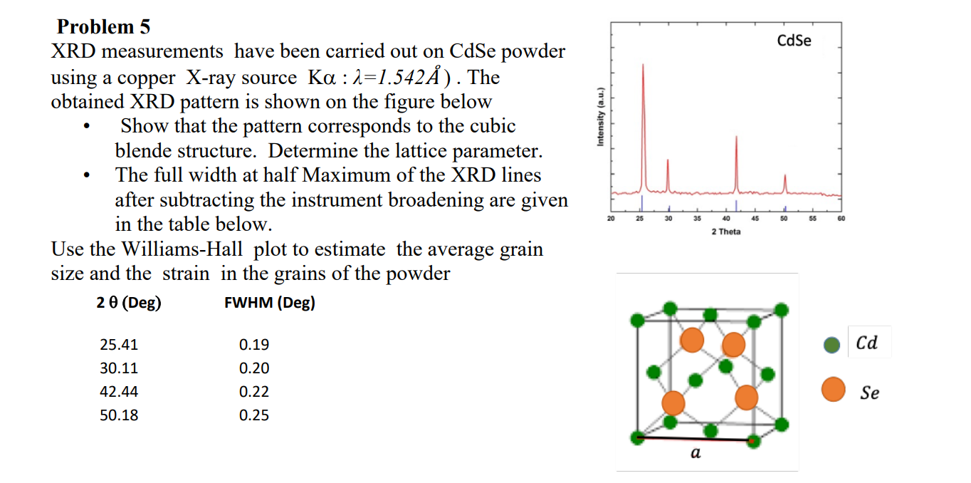 Solved Problem 5 XRD measurements have been carried out on | Chegg.com