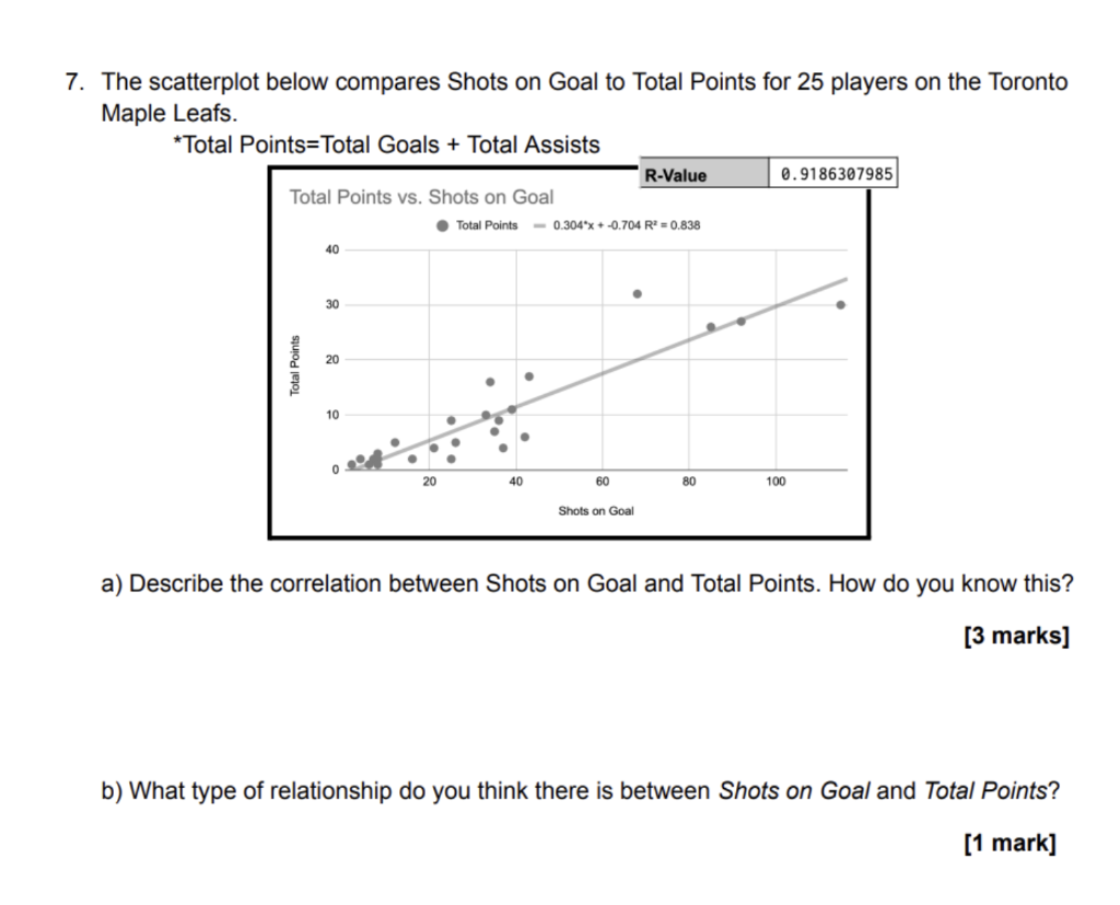 Solved The scatterplot below compares Shots on Goal to Total | Chegg.com