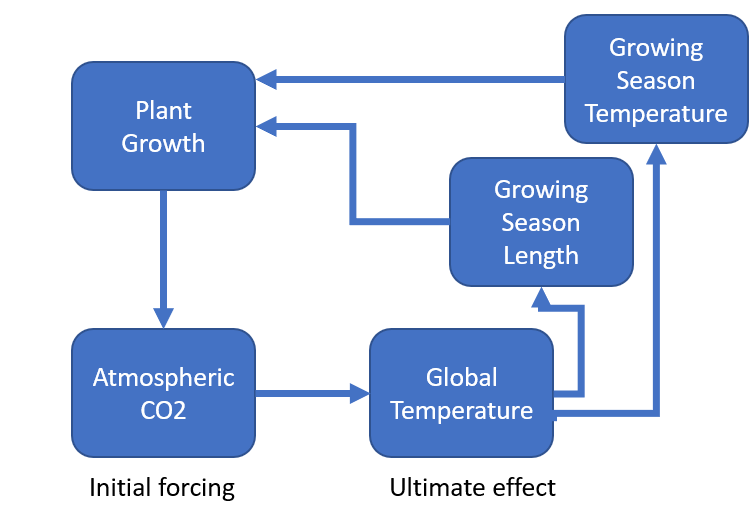 Solved Write a description of the two feedback loops | Chegg.com