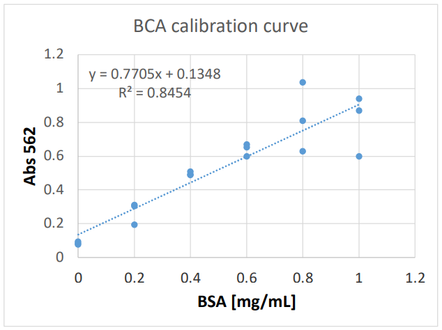 Solved Your student has carried out a protein determination | Chegg.com