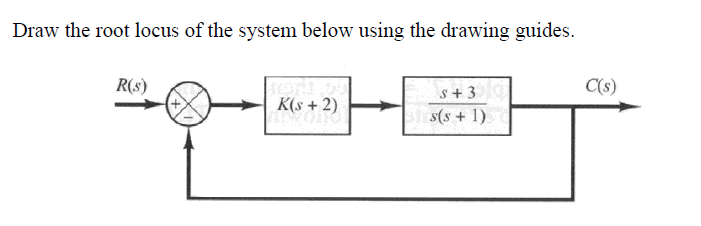 Solved Draw the root locus of the system below using the | Chegg.com