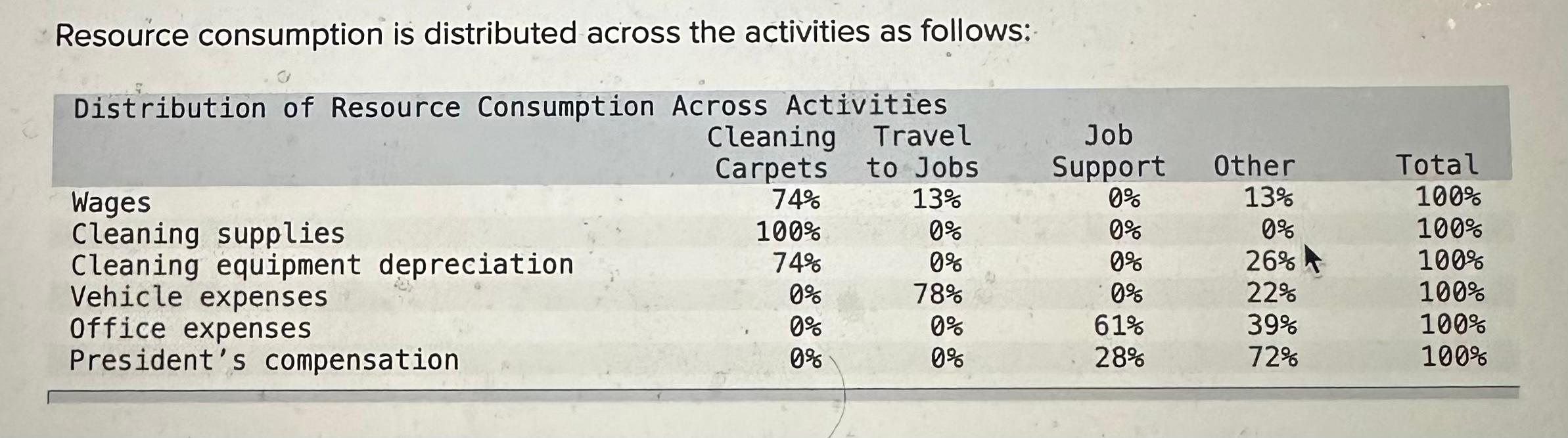 Solved Resource consumption is distributed across the | Chegg.com
