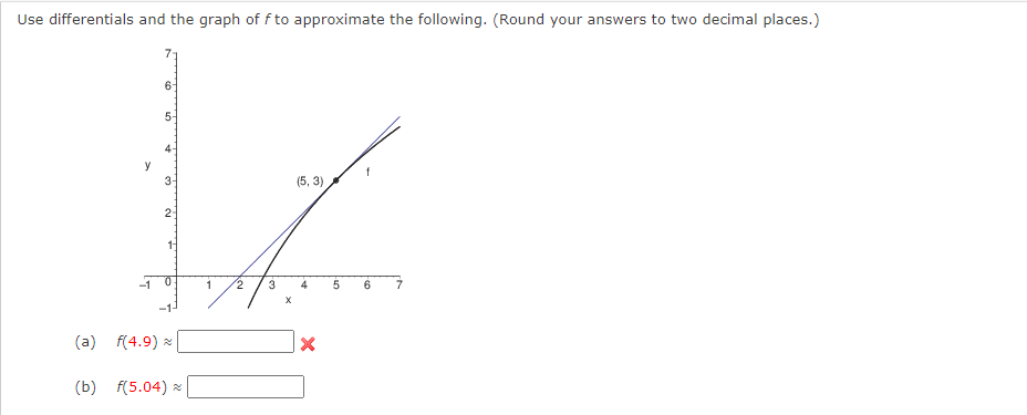 Solved Use differentials and the graph of f to approximate | Chegg.com