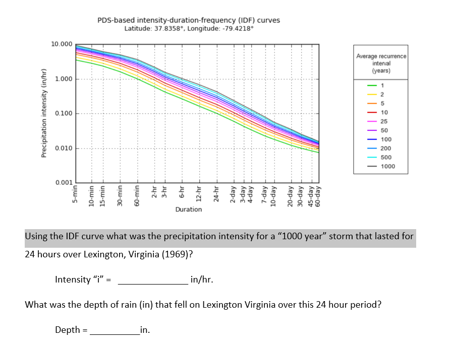 Solved PDS-based intensity-duration-frequency (IDF) curves | Chegg.com