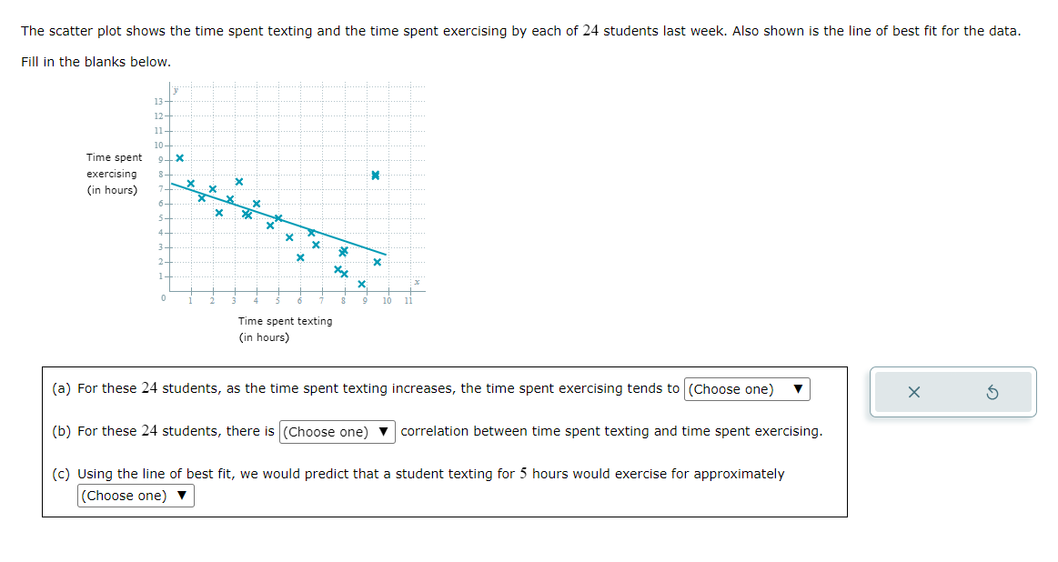 Solved The scatter plot shows the time spent texting and the | Chegg.com