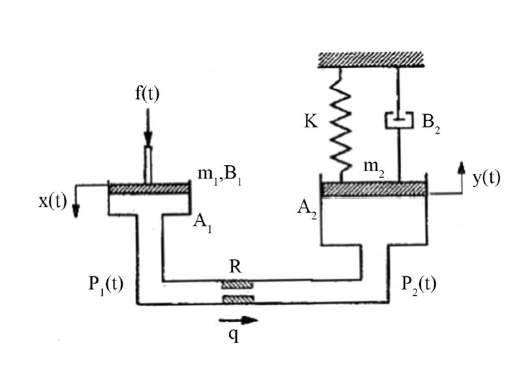 Solved The figure shows a simplified model of a hydraulic | Chegg.com