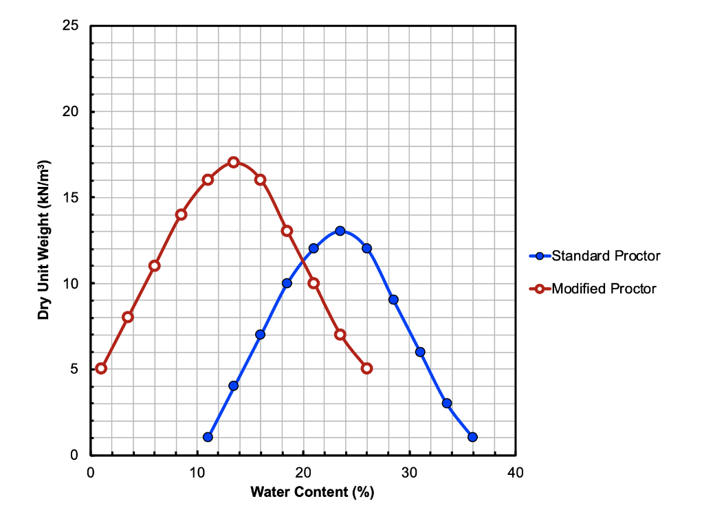 Calculation Problem (22 points) A standard Proctor | Chegg.com