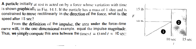 Solved 15 lb F A particle initially at rest is acted on by a | Chegg.com
