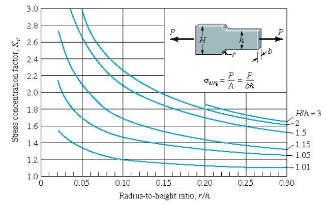 Solved Stress Concentrations for Plate with Fillet Find the | Chegg.com