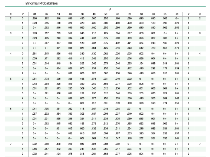 Solved Assume that a procedure yields a binomial | Chegg.com