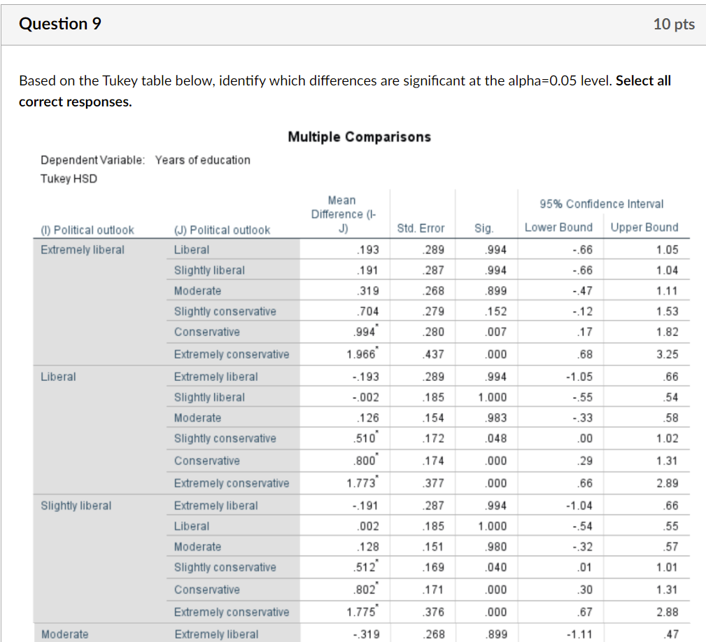 Solved Question 9 10 pts Based on the Tukey table below, | Chegg.com