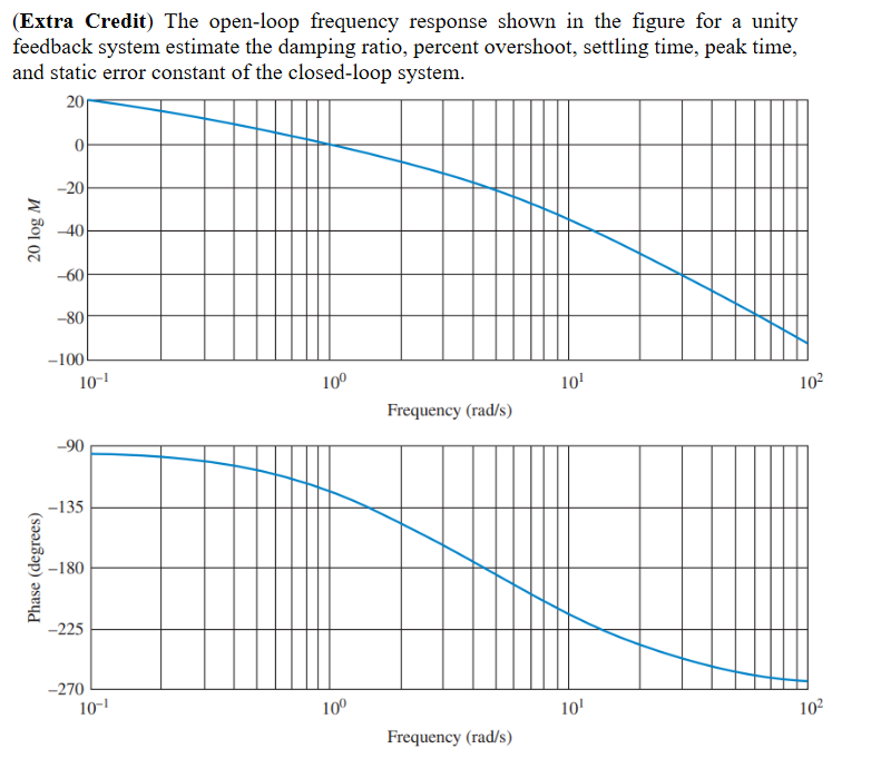 Solved (Extra Credit) The open-loop frequency response shown | Chegg.com