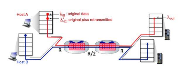 Solved 3.09-1 Hop-by-hop congestion control (a). We learned | Chegg.com