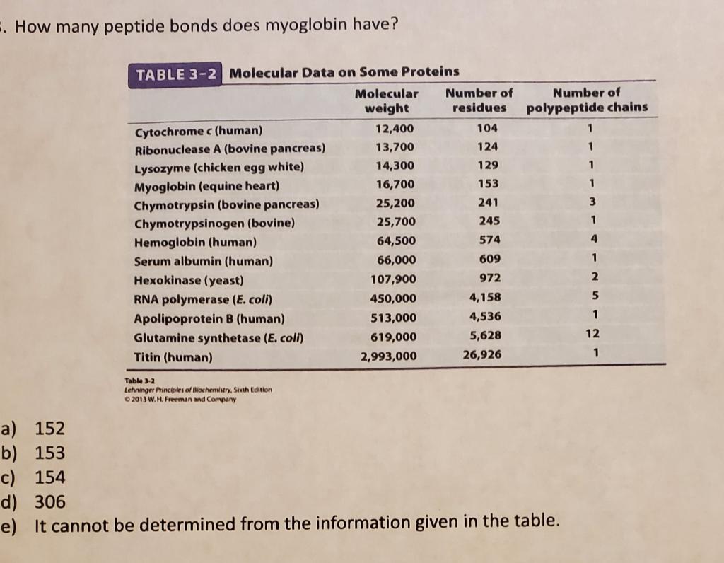 Solved How many peptide bonds does myoglobin have? a) 152 b) | Chegg.com