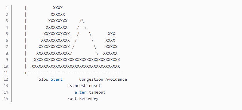 Solved TCP Tahoe: TCP Tahoe is one of the early congestion | Chegg.com Solved TCP Tahoe: TCP Tahoe is one of the early congestion | Chegg.com