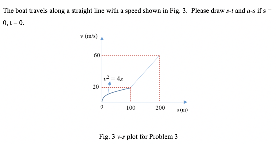 Solved The boat travels along a straight line with a speed | Chegg.com