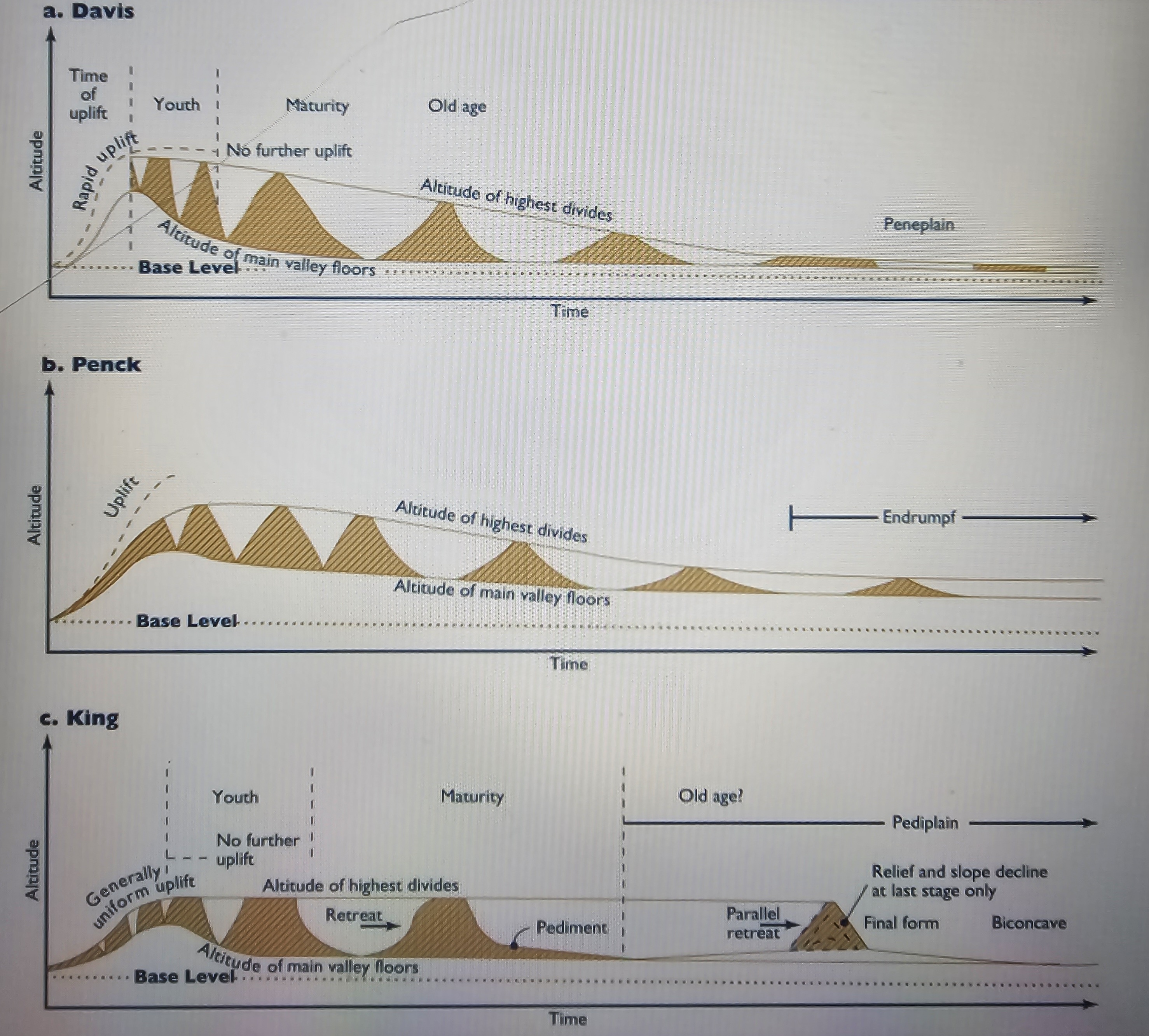 Solved a. Davis b. Penck Time | Chegg.com