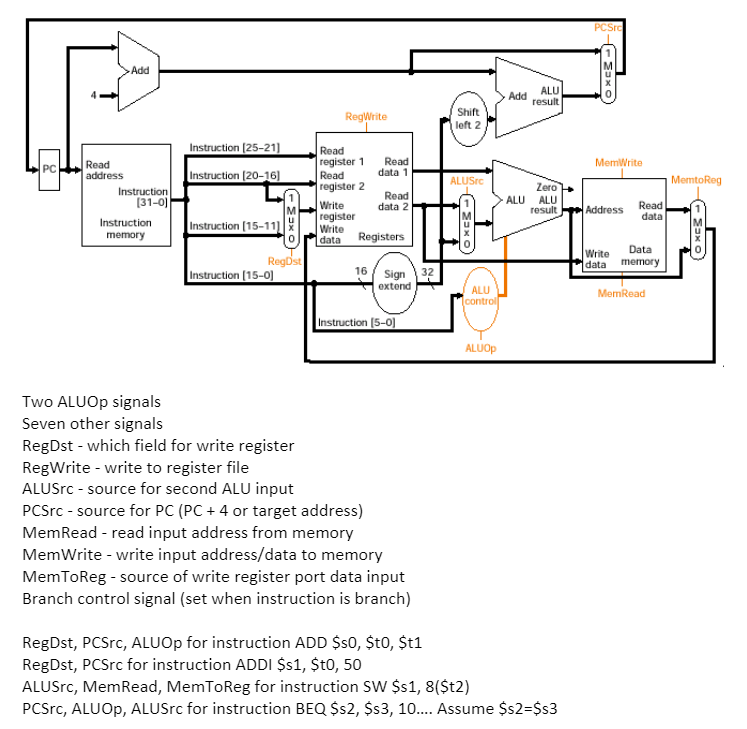 Solved Find out the control signal for the following | Chegg.com