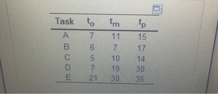 Solved The optimistic, most likely and pessimistic times for | Chegg.com