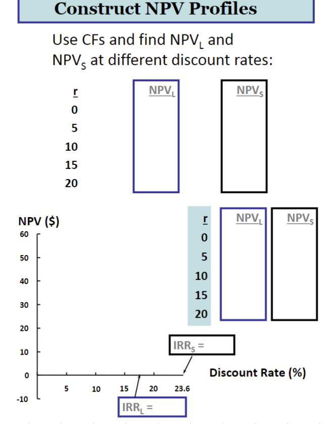 Construct NPV Profiles Use CFs and find NPV LL and | Chegg.com