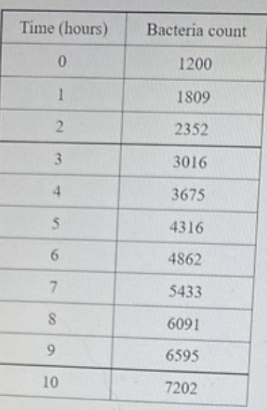 Solved the table gives the hourly count of the population of | Chegg.com