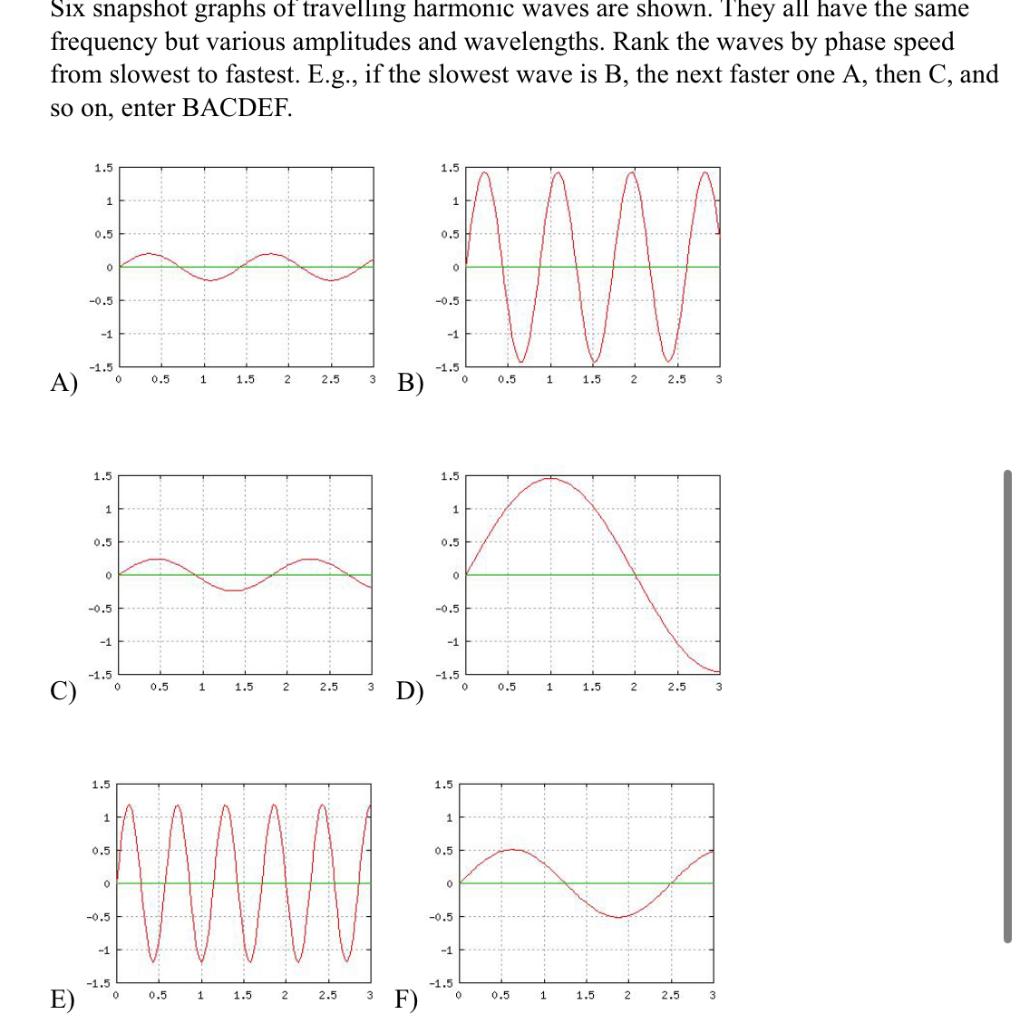Solved S1x snapshot graphs of travelling harmonic waves are | Chegg.com