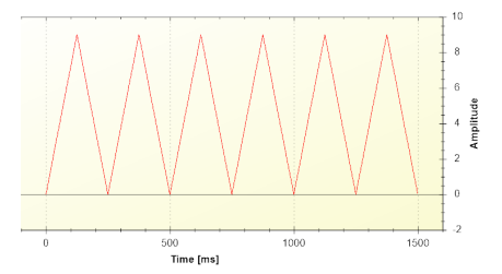 Solved Write a C Program that generates a triangular wave | Chegg.com