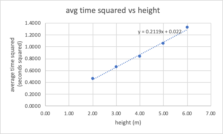 Solved You graphed time squared vs. height, and got a graph | Chegg.com