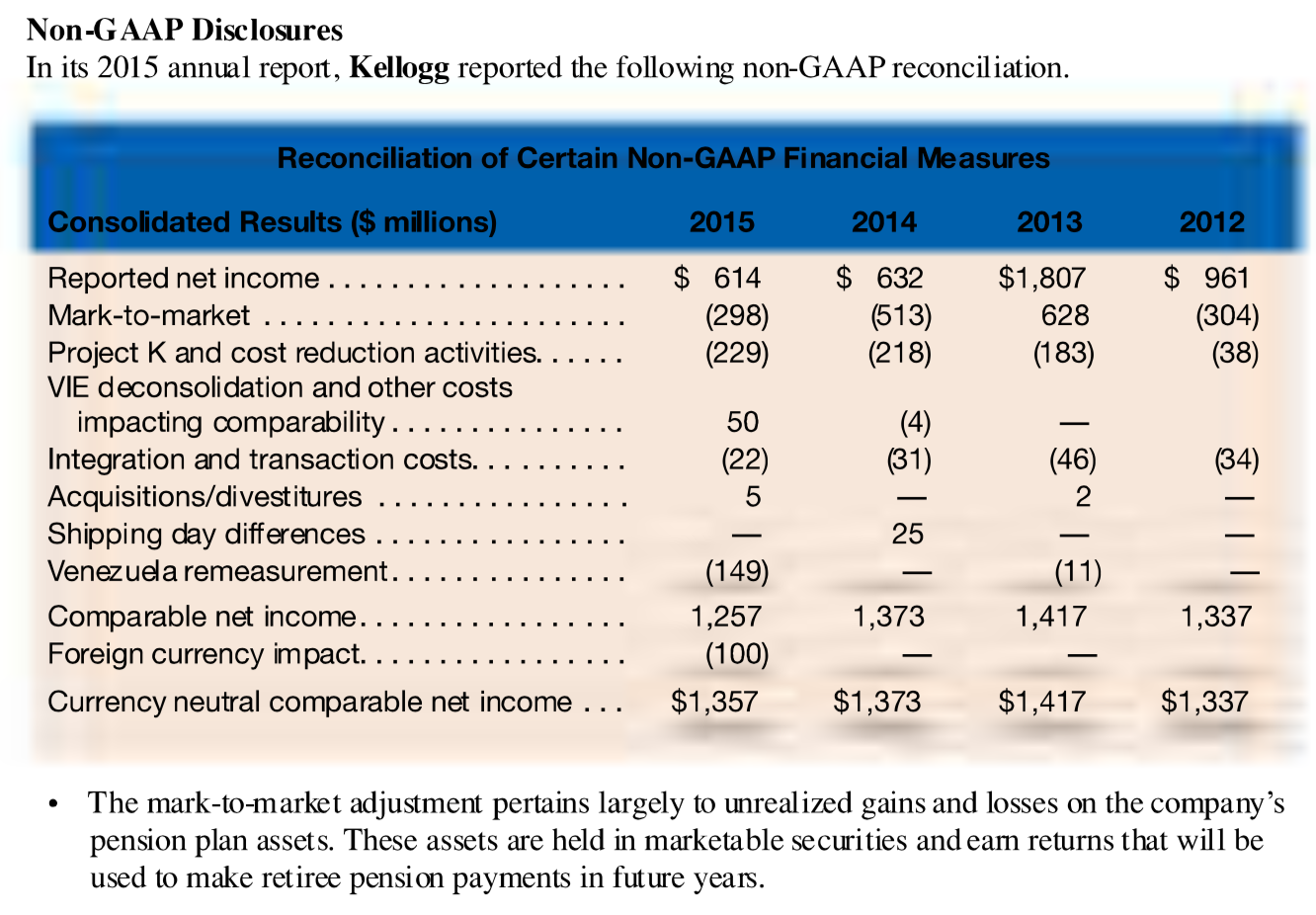 Non-GAAP Disclosures In its 2015 annual report, | Chegg.com