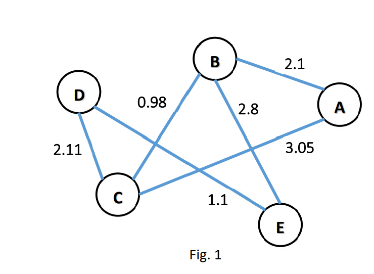 Solved ii) ﻿Let there be a network of 5 ﻿routers “A, ﻿B, ﻿C, | Chegg.com