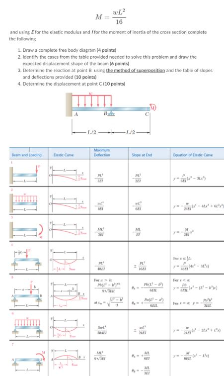 Solved and using for the elastic modulus and for the moment | Chegg.com