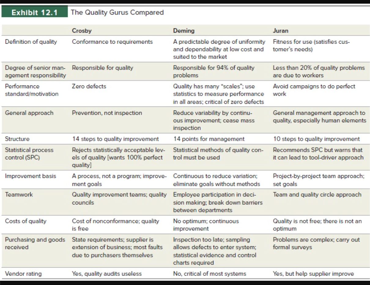 Solved Exhibit 12.1 The Quality Gurus Compared Crosby | Chegg.com